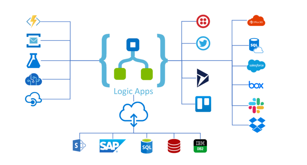 Import data in D365 FinOps via Azure Logic Apps – Dynamics Vision 365