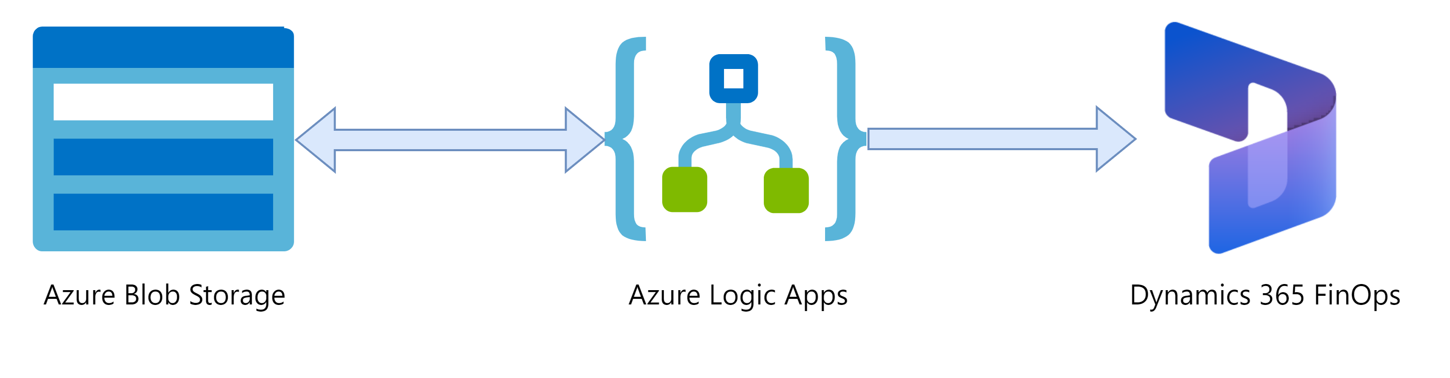 Import data in D365 FinOps via Azure Logic Apps – Dynamics Vision 365