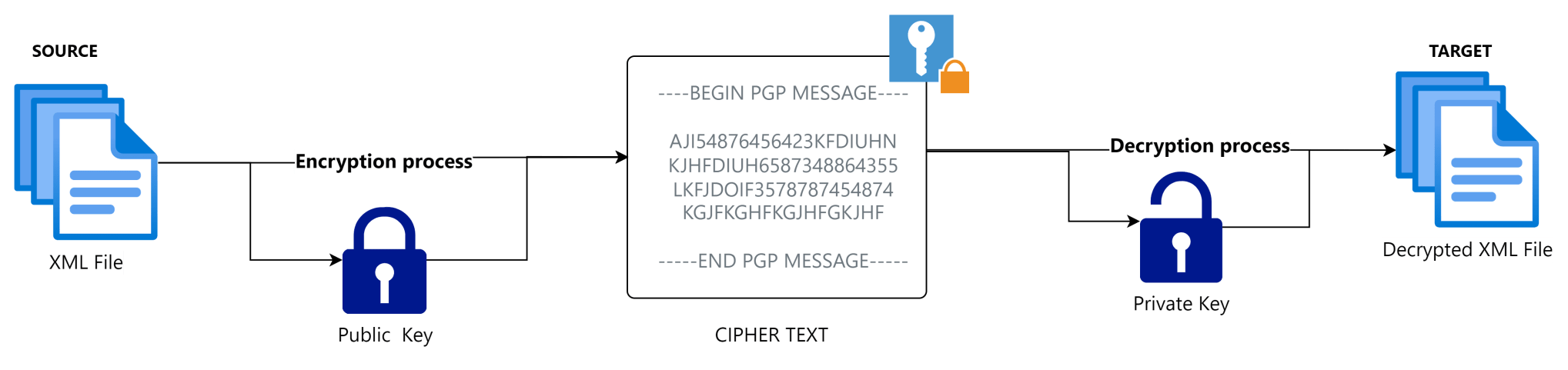 Decrypt PGP Files Seamlessly with Azure Function and Azure Logic Apps ...