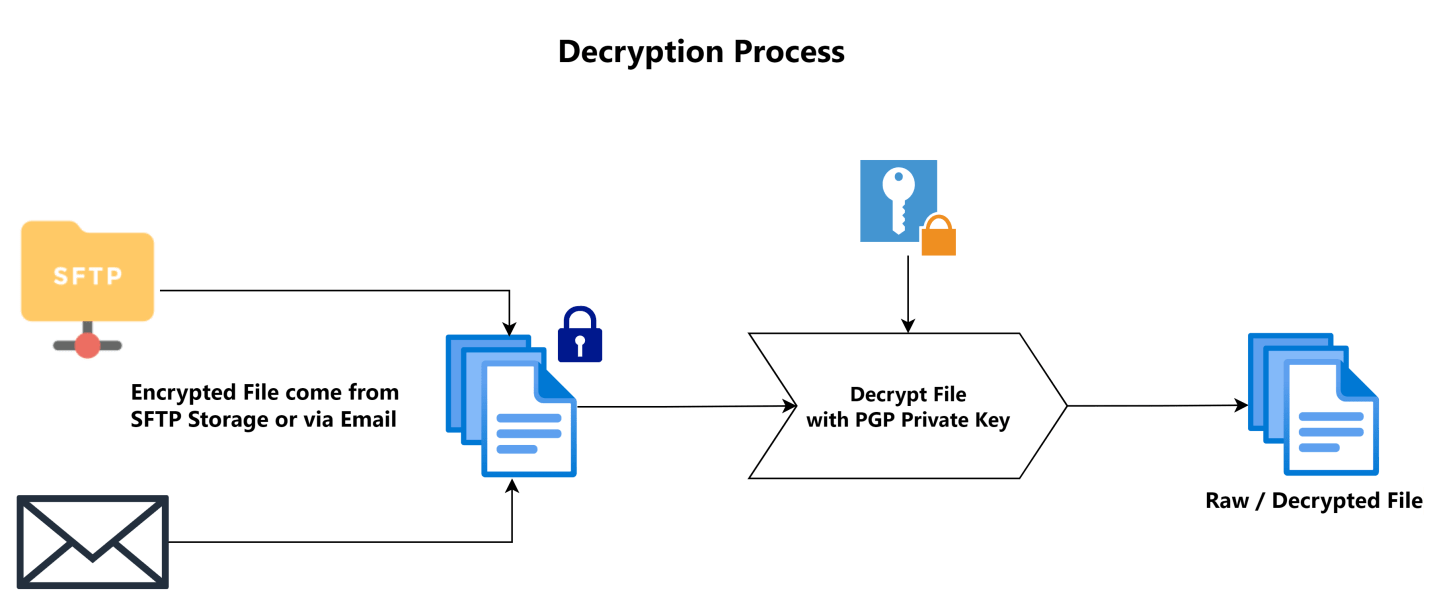 Decrypt PGP Files Seamlessly with Azure Function and Azure Logic Apps ...